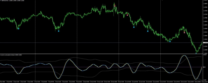 dynamic-cicle-explorer-indicatorはトレンド転換を狙える高性能逆張りインジケーター | FXが如く